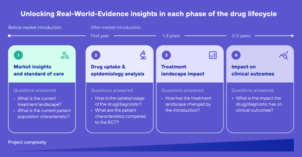 How RWE can improve all stages of the drug lifecycle - ARWEN